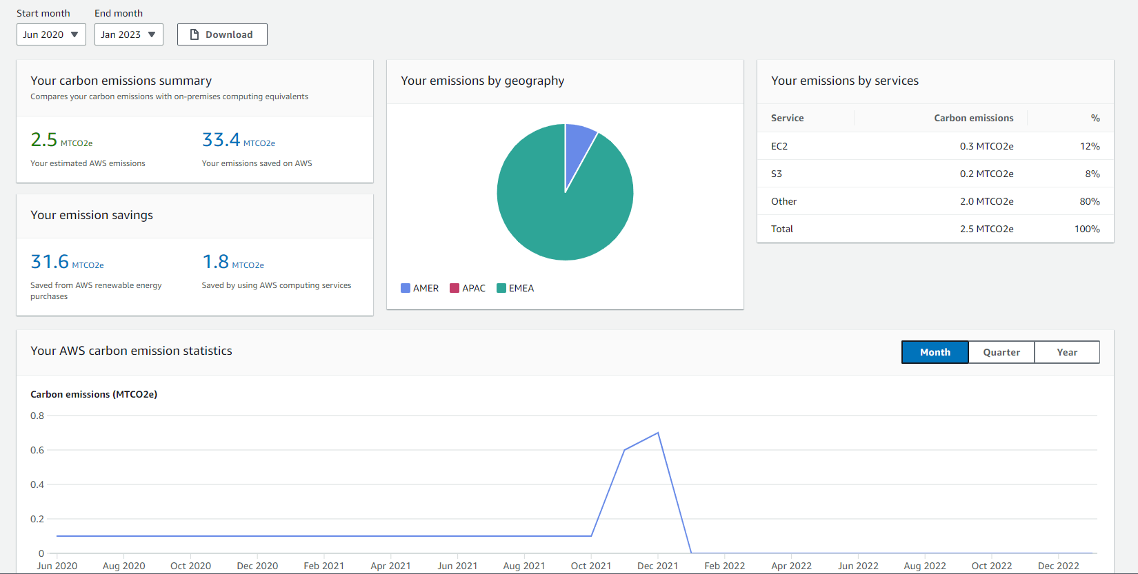 The carbon footprint of TC2’s clients – how the AWS customer carbon ...