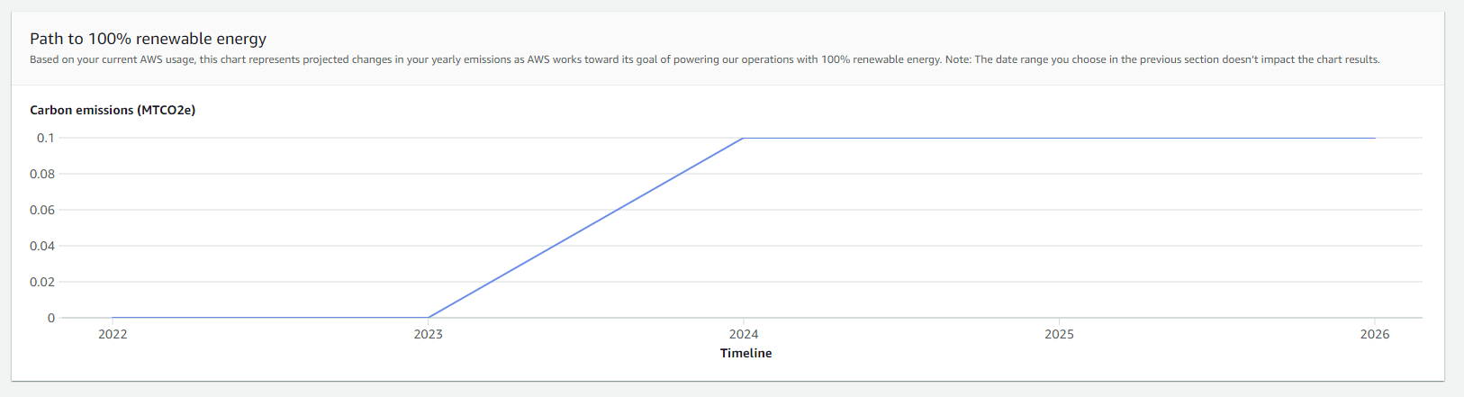 The carbon footprint of TC2’s clients – how the AWS customer carbon ...