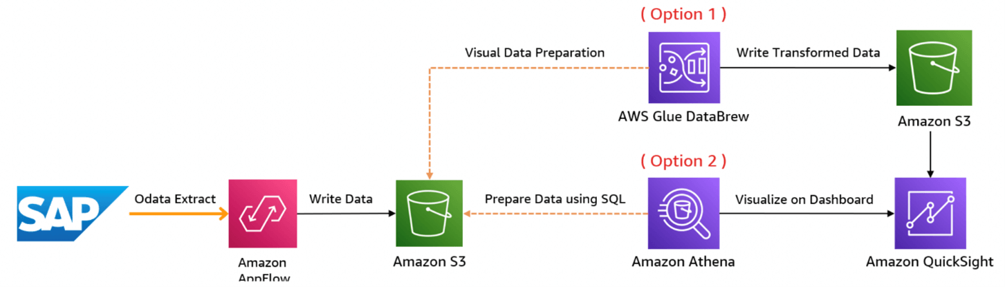 Extracting and Analyzing SAP Data with AWS Heroes - TC2