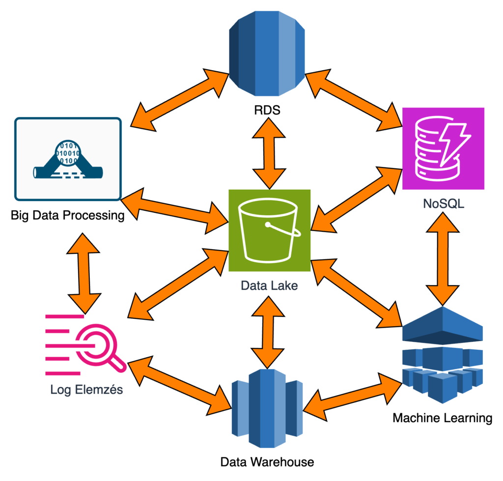 Data Lake House on AWS, i.e. how to build a house on the lake of your data - TC2